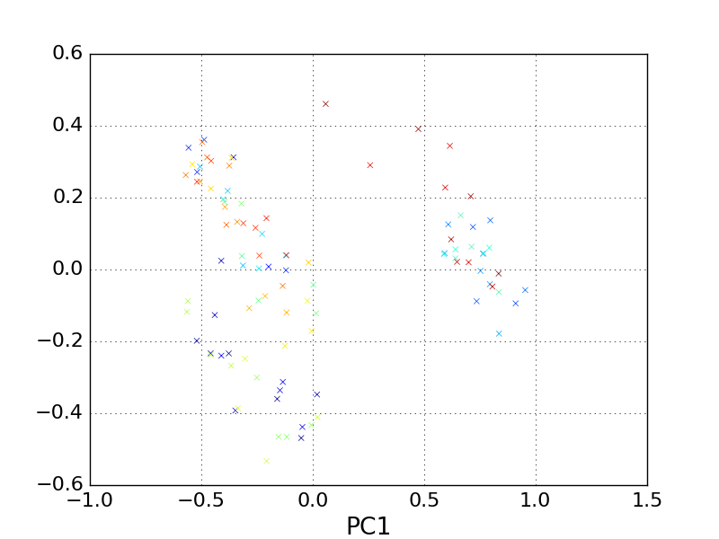 Principle components analysis (PCA) with scikit-learn — MDTraj 0.7.0 ...